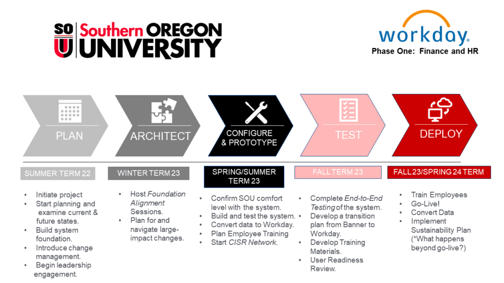 SOU Core Information System Replacement Project